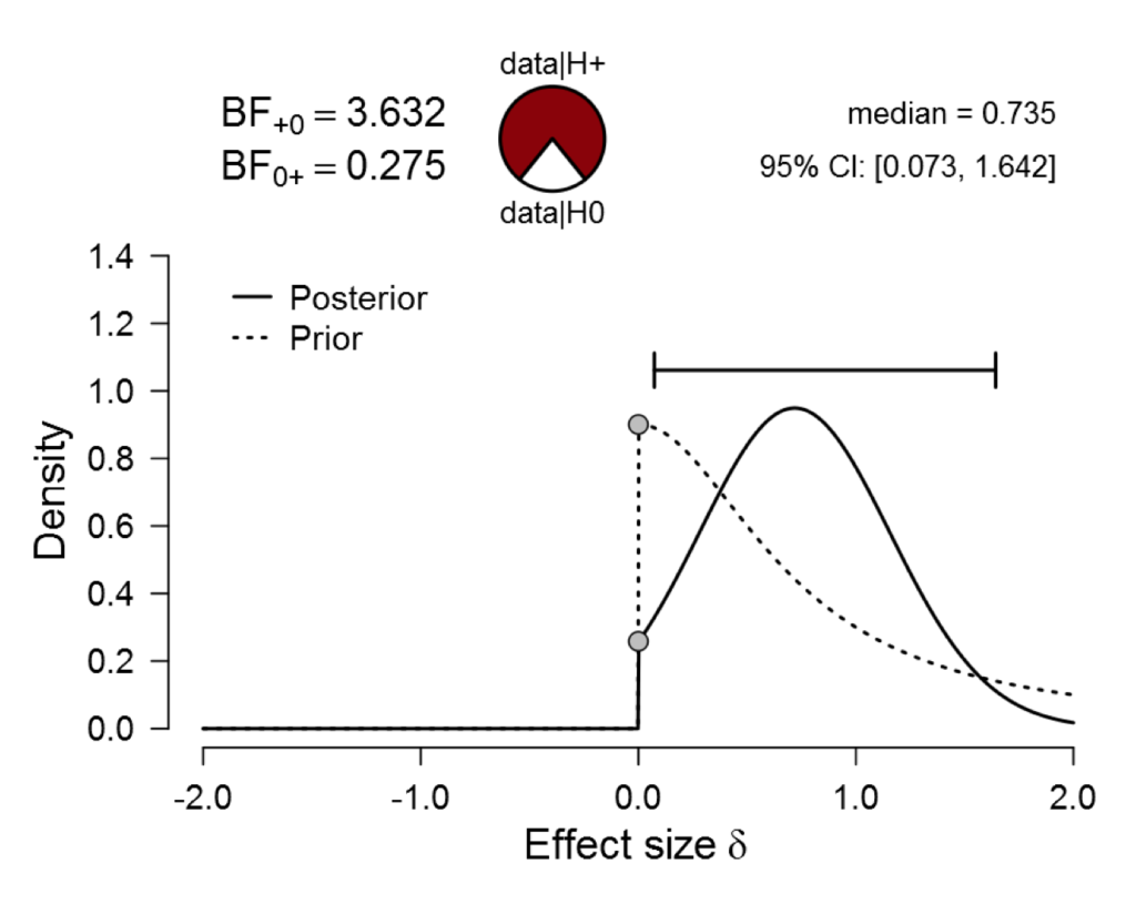 Redefine Statistical Significance Part III: Informed Priors and Oracle Priors – Bayesian Spectacles