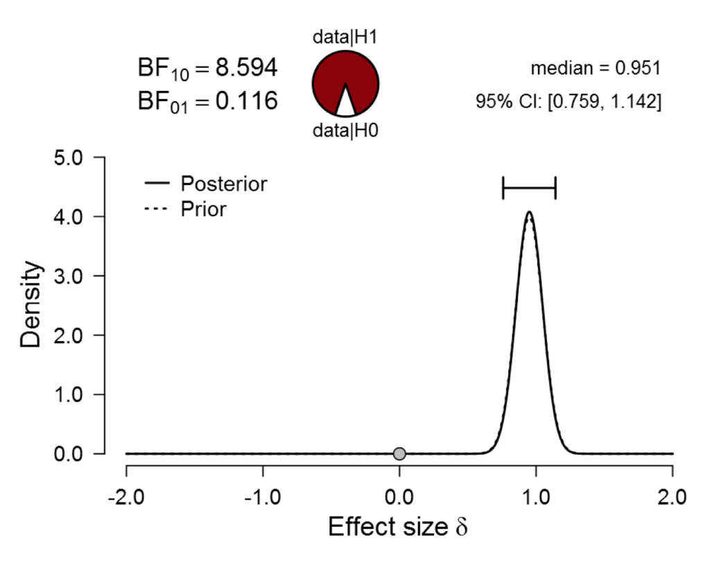 Redefine Statistical Significance Part III: Informed Priors and Oracle ...