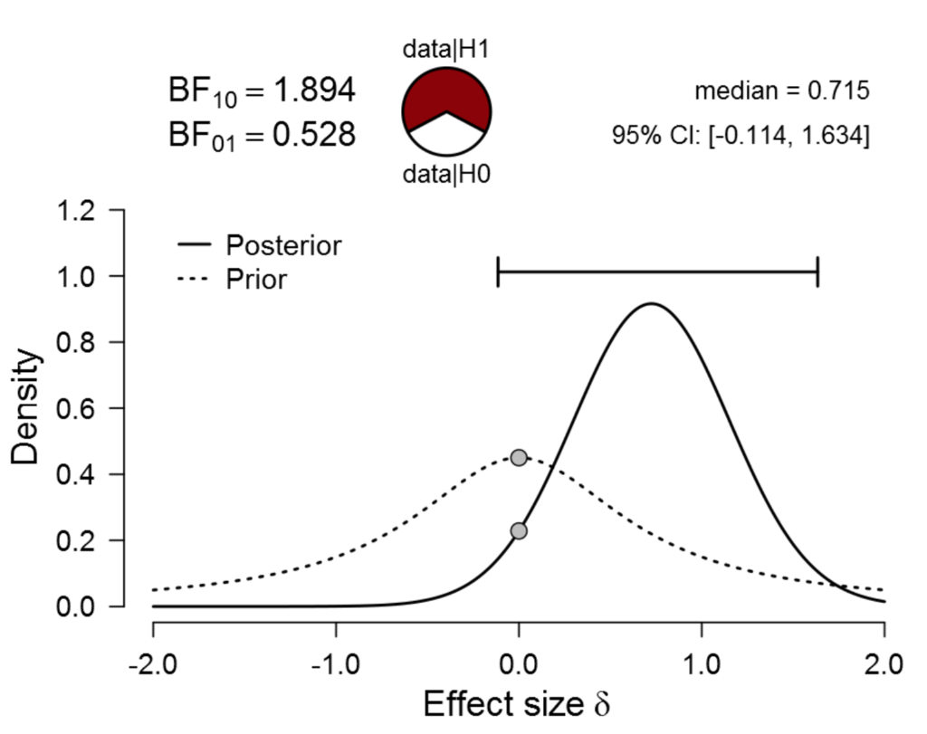 Redefine Statistical Significance Part II: Caught in a Bad Romance ...
