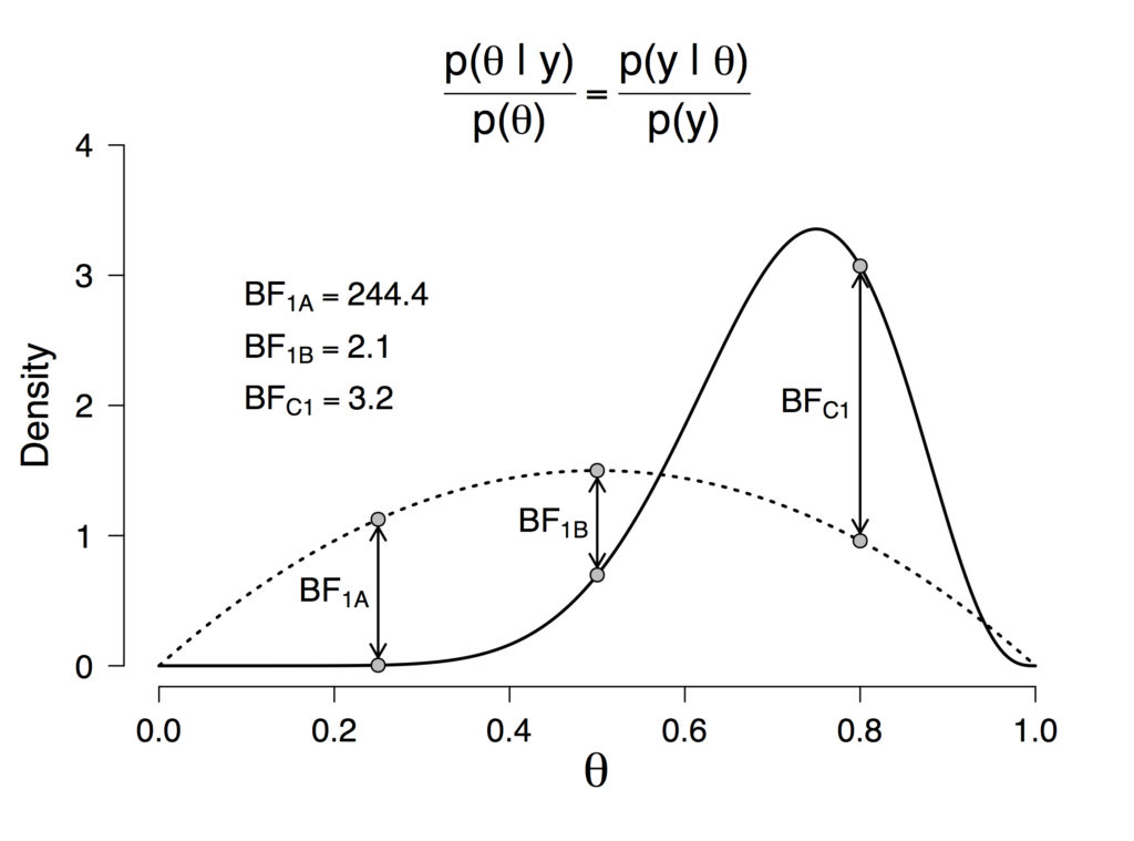 Bayes Factors For Those Who Hate Bayes Factors Bayesian Spectacles