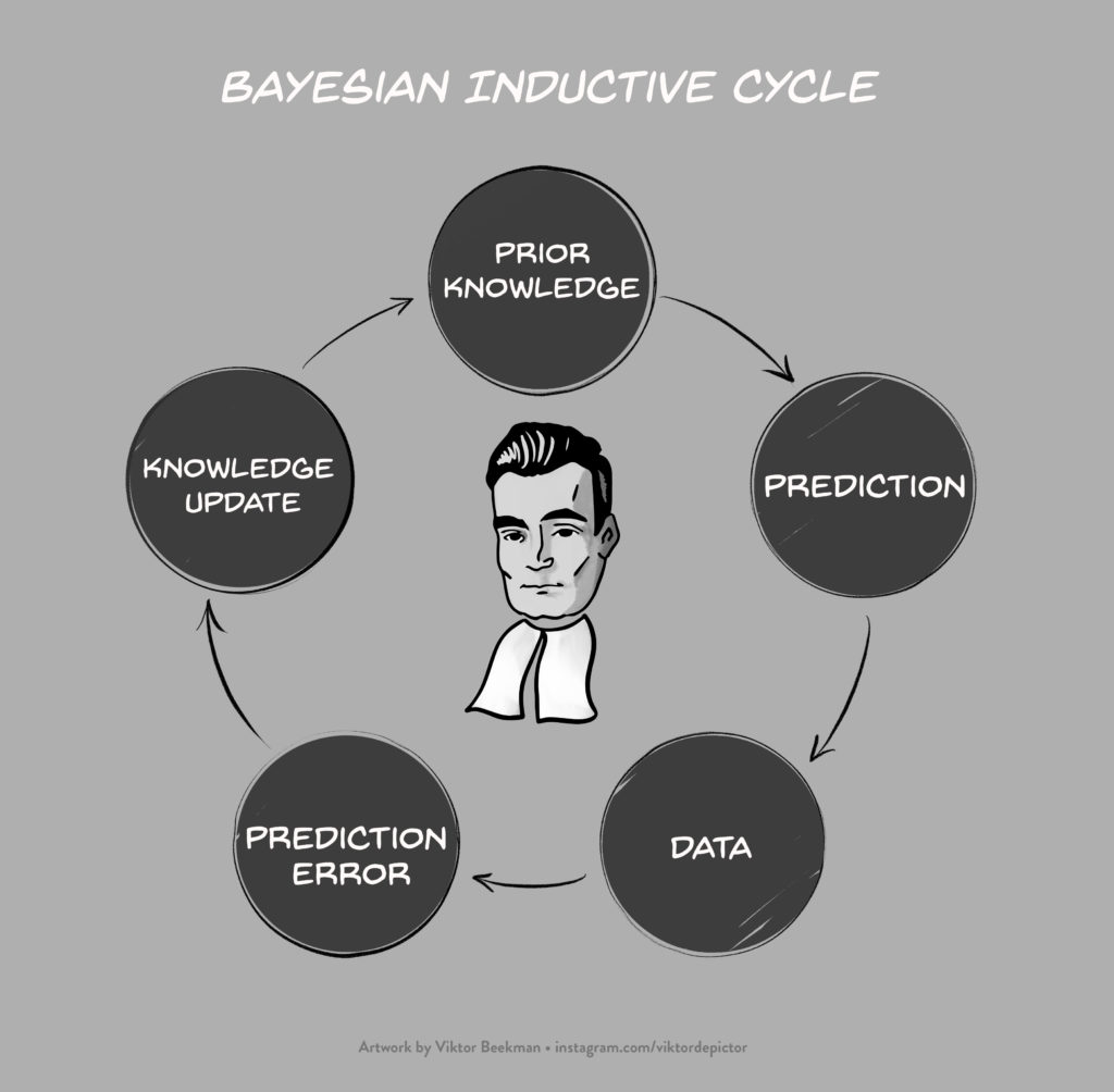 BayesianInductiveCycle – Bayesian Spectacles
