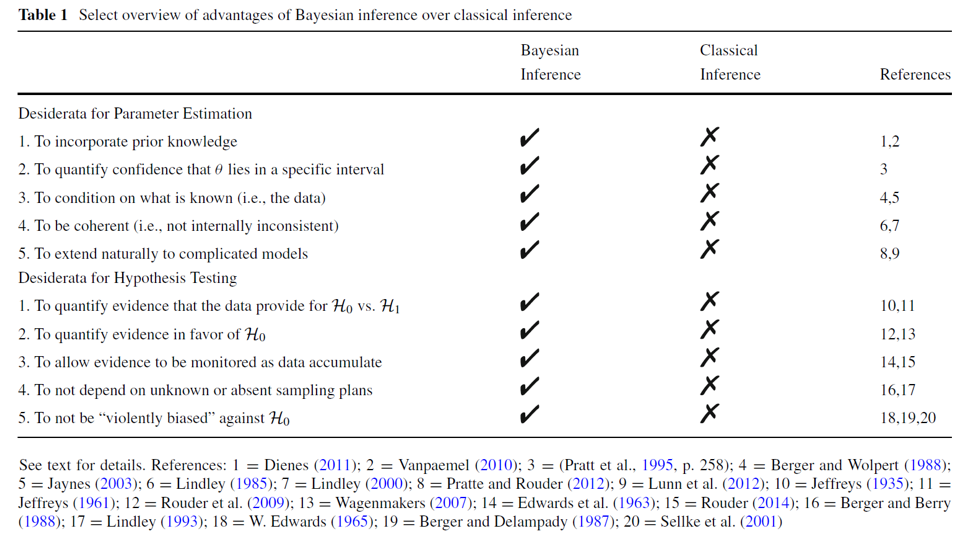 A Bayesian Perspective on the Proposed FDA Guidelines for Adaptive ... A Bayesian Perspective on the Proposed FDA Guidelines for Adaptive ...