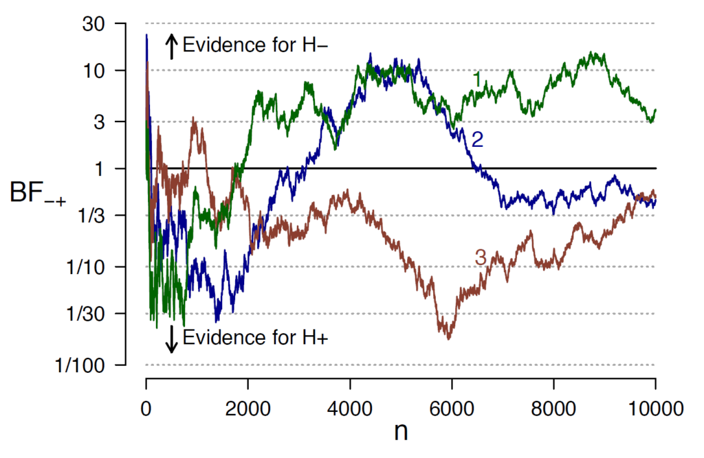 Preprint: Five Bayesian Intuitions for the Stopping Rule Principle – Bayesian Spectacles
