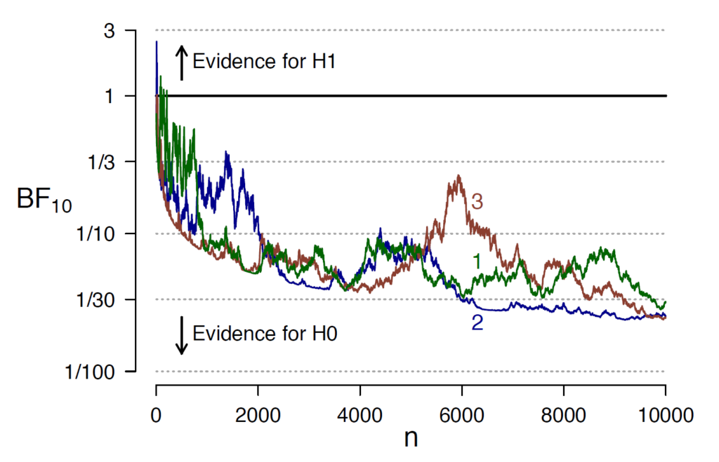 Preprint: Five Bayesian Intuitions for the Stopping Rule Principle – Bayesian Spectacles
