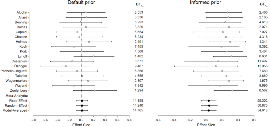 Preprint: A Conceptual Introduction to Bayesian Model Averaging – Bayesian Spectacles