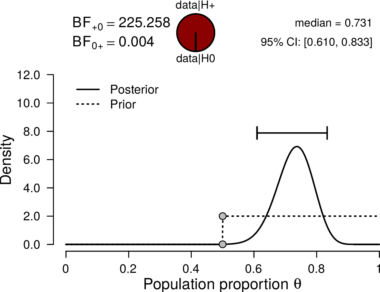 An In Class Demonstration Of Bayesian Inference Bayesian Spectacles