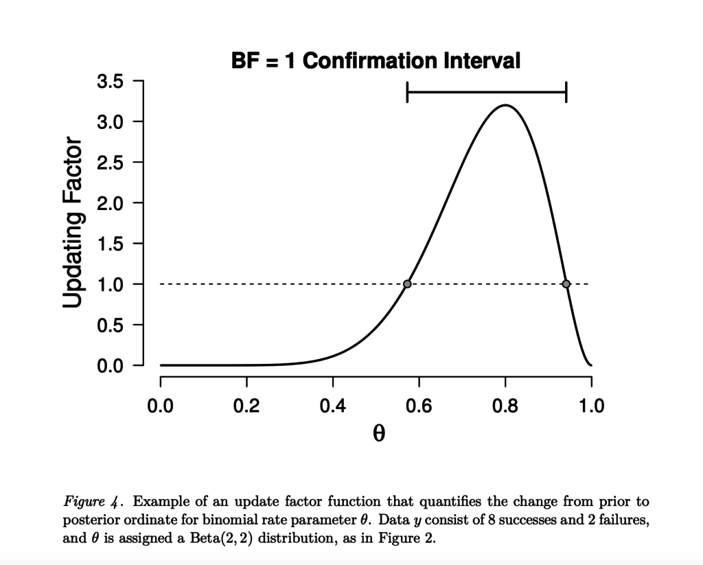 The Support Interval – Bayesian Spectacles