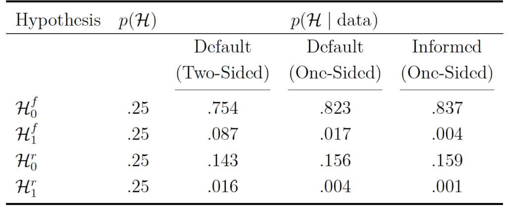 A Primer On Bayesian Model Averaged Meta Analysis Bayesian Spectacles