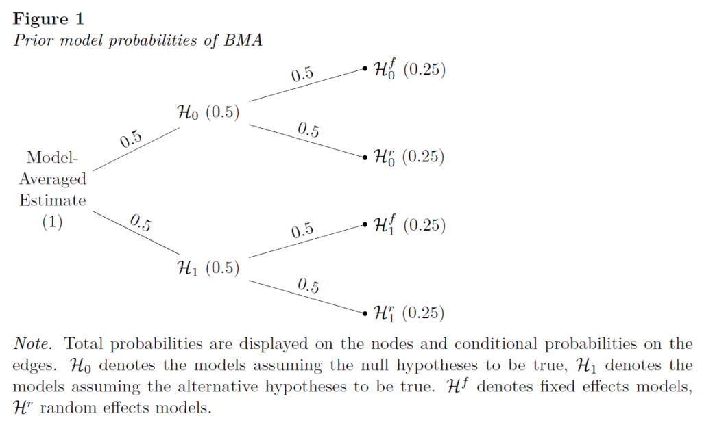 Preprint: Robust Bayesian Meta-Analysis: Addressing Publication Bias with Model-Averaging ...