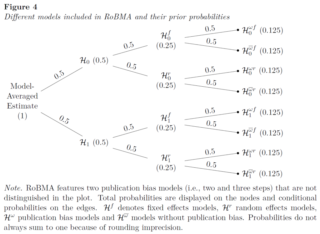 Preprint: Robust Bayesian Meta-Analysis: Addressing Publication Bias with Model-Averaging ...