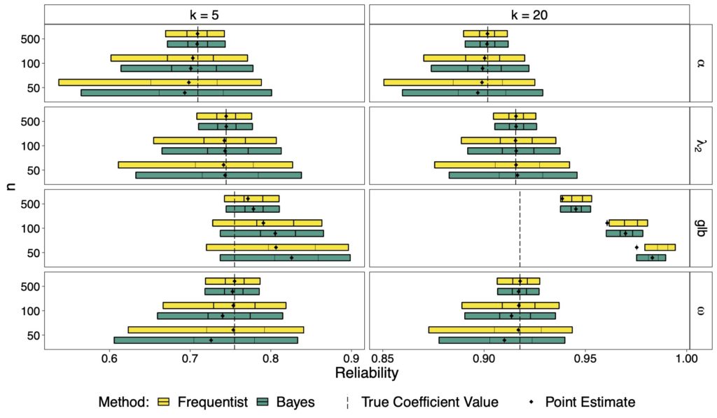 Preprint Bayesian Estimation Of Single Test Reliability Coefficients