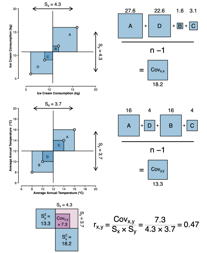 Visualizing the Equation for the Sample Correlation Coefficient – Bayesian Spectacles