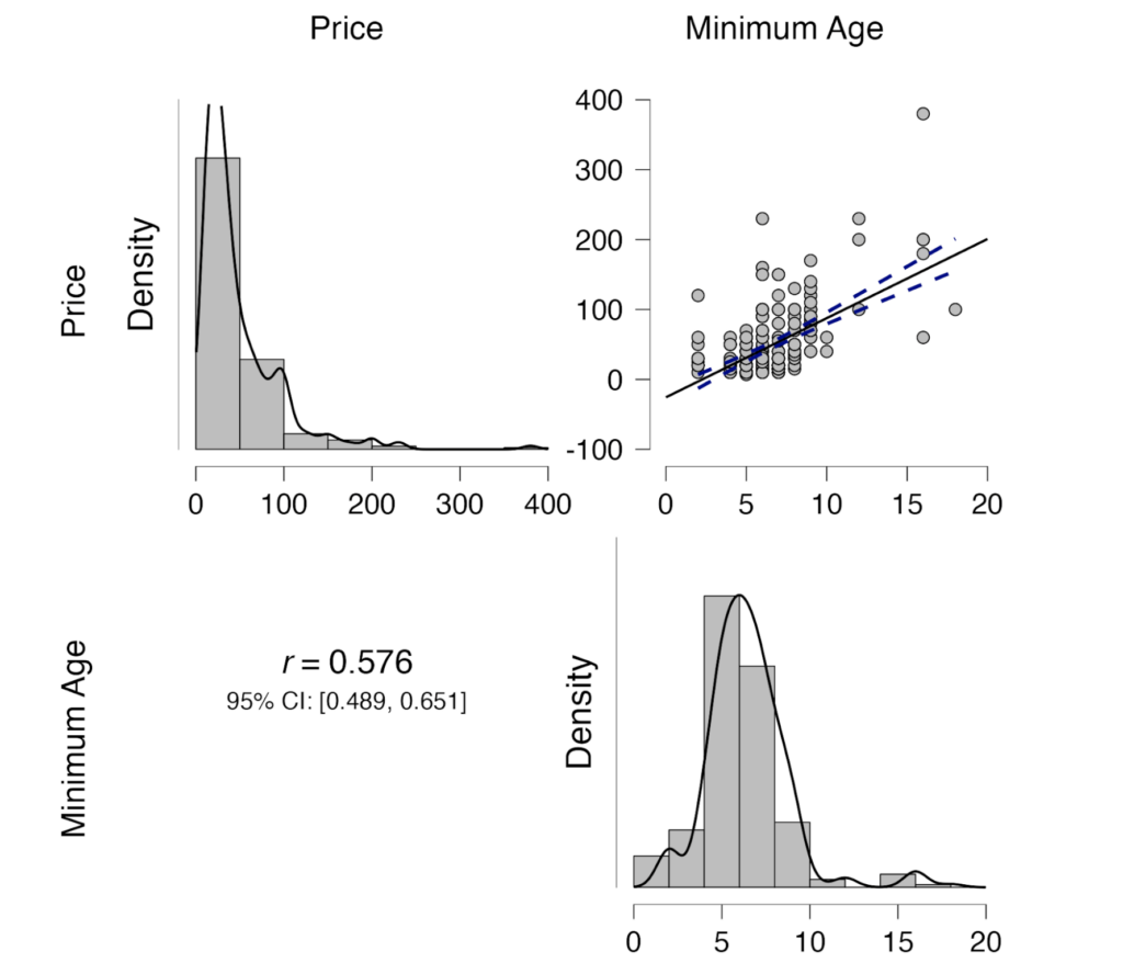 What Determines the Price of LEGO Sets? A Bayesian Analysis with Twists ...